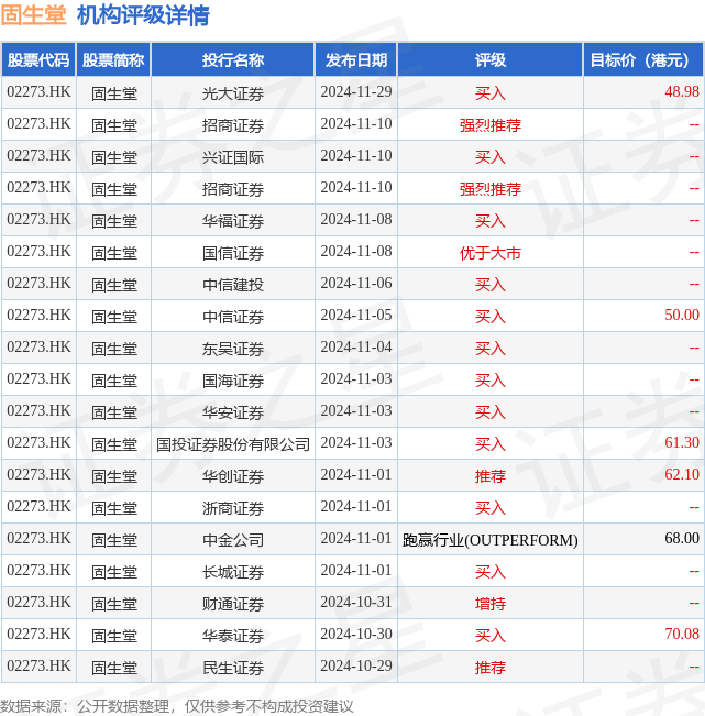 固生堂(02273.HK)12月16日斥资531.81万港元回购16.87万股_评级_买入_目标
