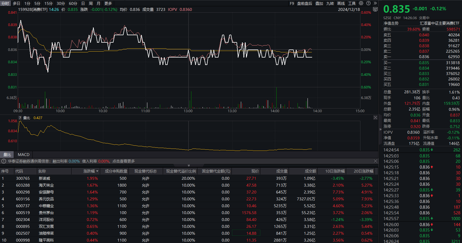 机构：多个消费板块有望迎来新一轮弹性修复，消费ETF（159928）交投活跃，新诺威涨近2%_Wind_方面_预期