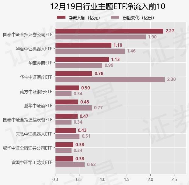 【ETF观察】12月19日行业主题ETF净流出30.98亿元_交易日_基金_首位