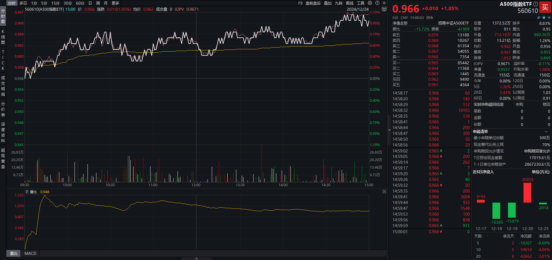 沪深两市连续第60个交易日成交额超1万亿元，A500指数ETF（560610）收涨1.21%，四川长虹涨超8%_板块_行情_有效投资