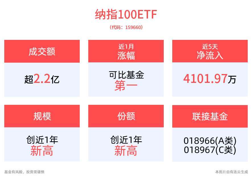 美股韧性惊人，华尔街大行继续唱多苹果，纳指100ETF(159660)连续4日发布溢价风险提示公告，今日开盘即获顶格申购！_建议投资者_指数_基金