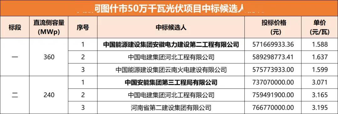 1.15-3.66元/瓦！近期12GW光伏EPC项目中标盘点_招标_设备_新能源