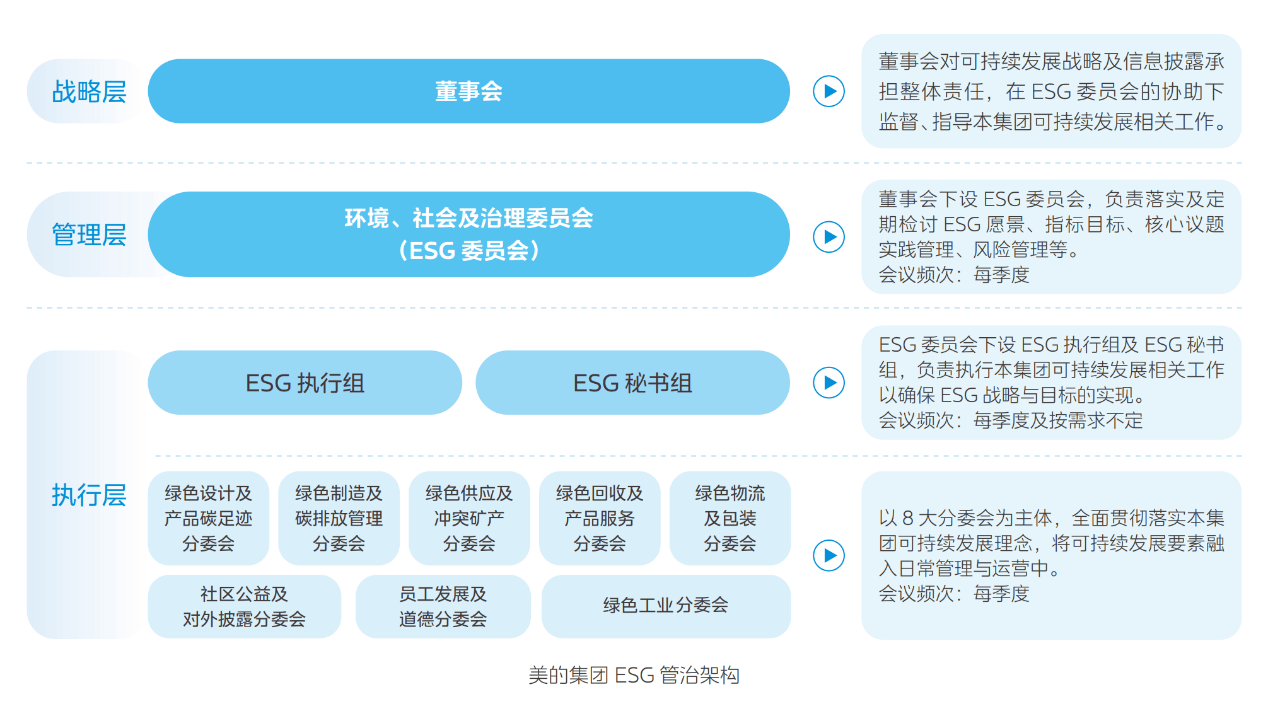美的ESG实践：全球化企业的绿色转型与可持续发展之战_员工_工作_国家标准
