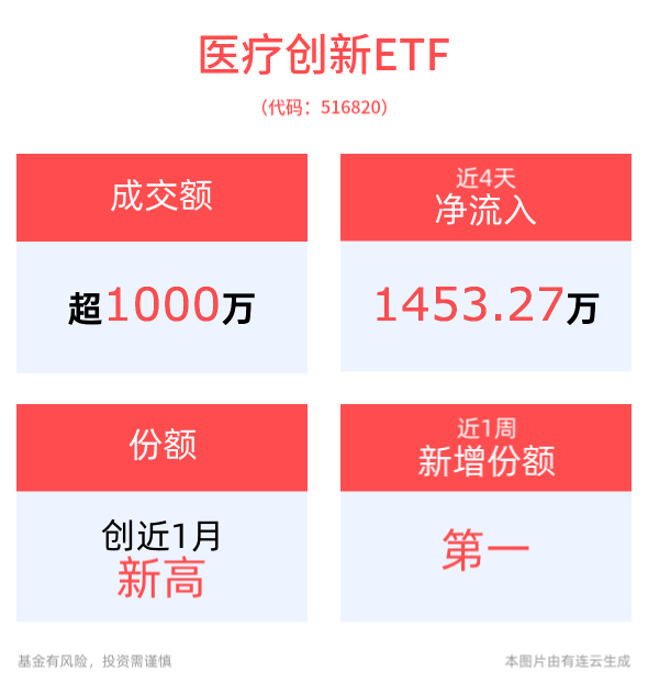 重磅文件发布，积极支持药械创新，医疗创新ETF(516820)早盘一度涨超1%_中证医药_指数_监管