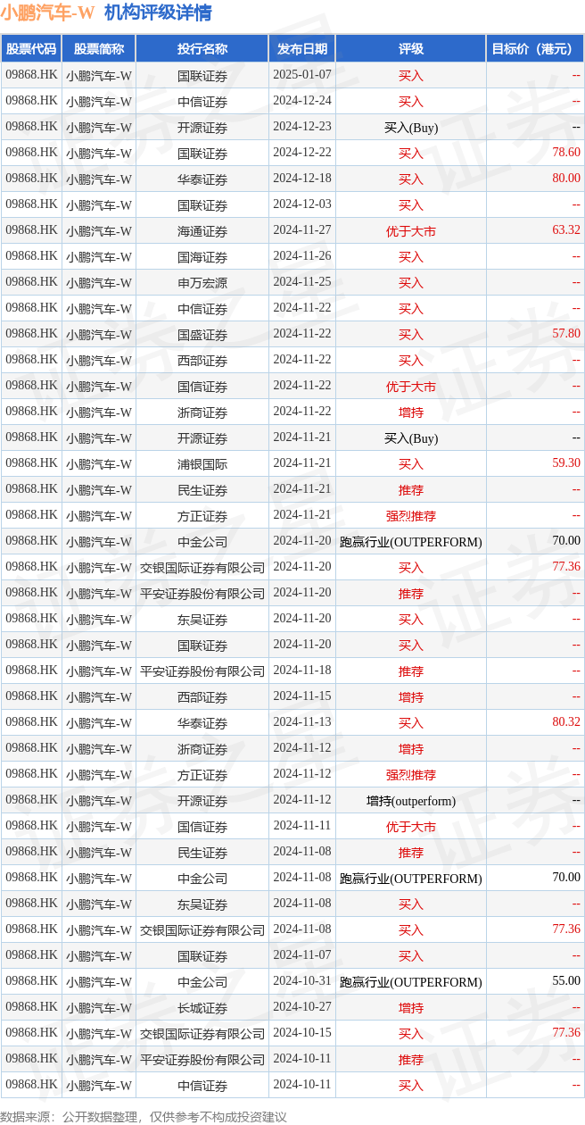 小鹏汽车-W(09868.HK)高开逾4%，截至发稿，涨4.64%，报49.65港元，成交额2682.52万港元_评级_买入_整理