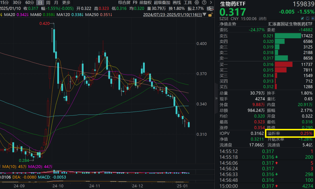 医药开年利好政策频频落地！布局CXO、创新药的生物药ETF(159839)收跌1.55%，资金逢跌涌入，全天再获净申购350万份！_力强_市场