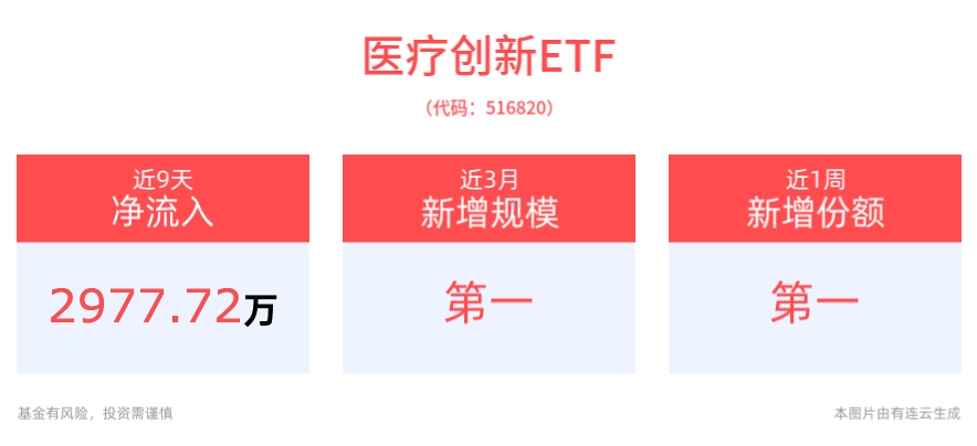 我国首个跨境医药区域集采平台正式启动，机构看好医药创新产业链，医疗创新ETF(516820)近1周新增份额居同类第一_指数_基金_力强