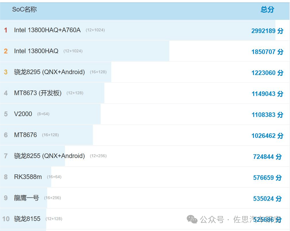 2025座舱芯片排名，碾压SA8295的芯片层出不穷_搜狐汽车_搜狐网