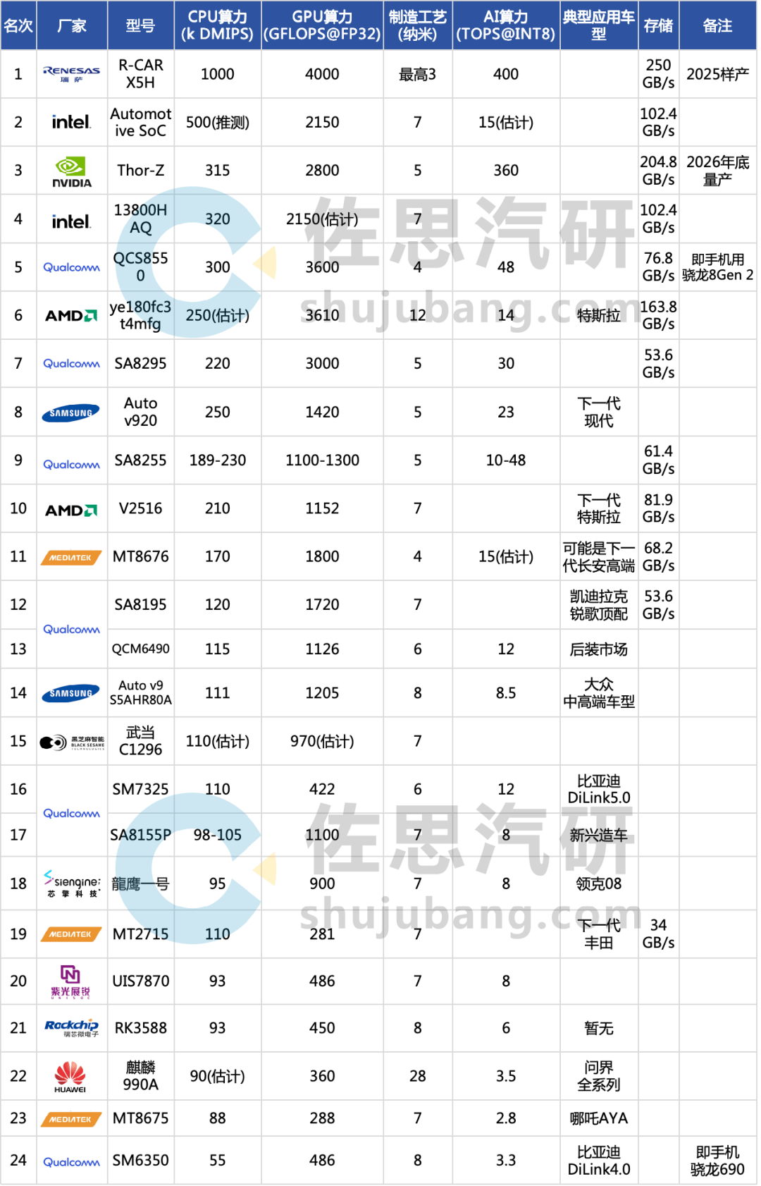 2025座舱芯片排名，碾压SA8295的芯片层出不穷_搜狐汽车_搜狐网