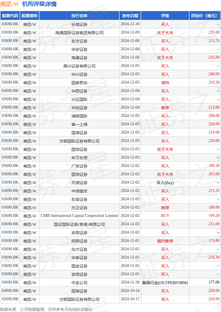 美团-W(03690.HK)涨超4%，截至发稿，涨4.37%，报143.5港元，成交额11.11亿港元_评级_买入_整理