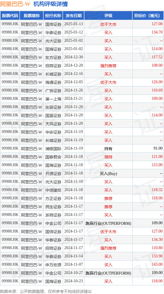 阿里巴巴-W(09988.HK)1月13日斥资3998.43万美元回购396.48万股_评级_大市_买入