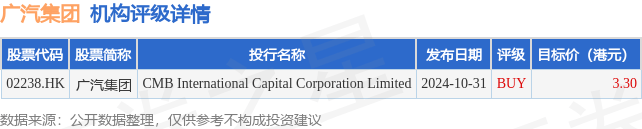 广汽集团(02238.HK)1月16日斥资1.09亿元回购2604.84万股A股_评级_目标_Capital