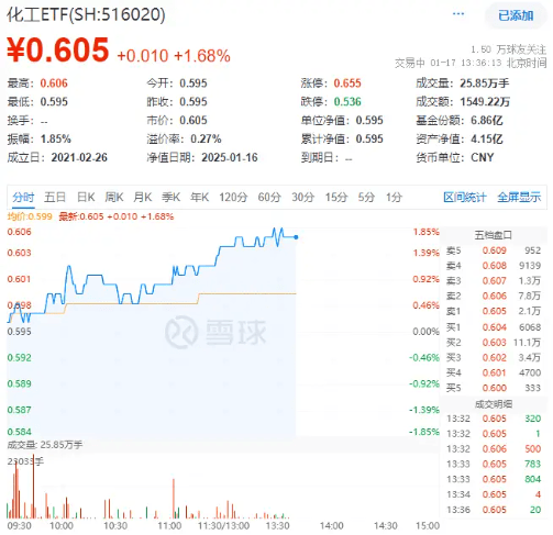 多股涨超5%！化工板块午后延续攻势，化工ETF（516020）盘中摸高1.85%！_投资_指数_标的