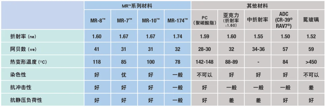 一文讲清楚 光学塑料：PMMA、PS、PC、TPX、SAN、ADC、COC/COP、MR聚氨酯、等等_折射率_树脂_阿贝