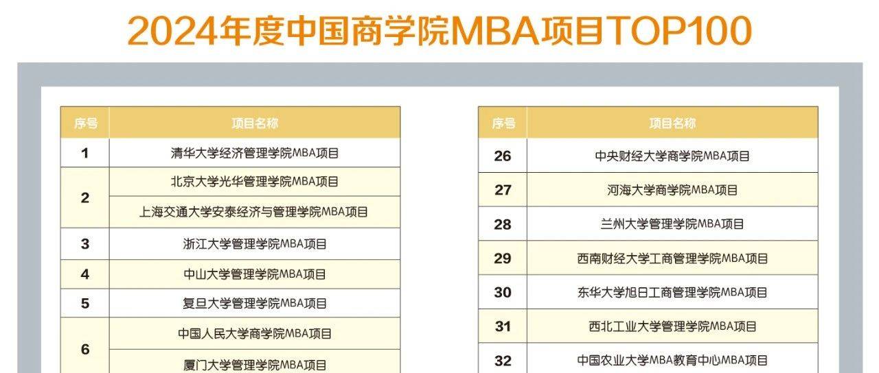 《经理人》杂志、MBAChina联合发布2024年度中国商学院MBA项目TOP100榜单_评选_调研_教育