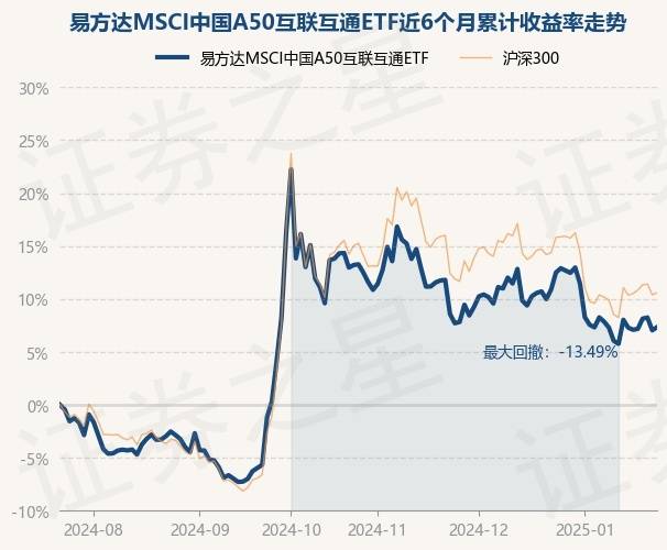 1月23日基金净值：易方达MSCI中国A50互联互通ETF最新净值0.8006，涨0.28%_重仓股_林伟斌_单位净值