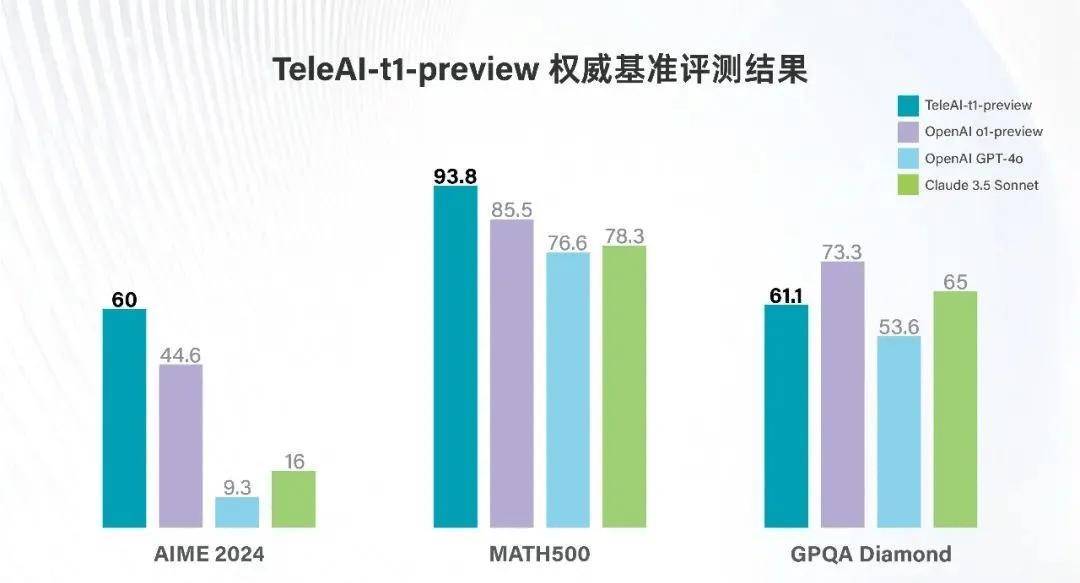 中国电信TeleAI-t1-preview发布，逻辑推理能力超OpenAI标杆模型_进行_数学_Judge