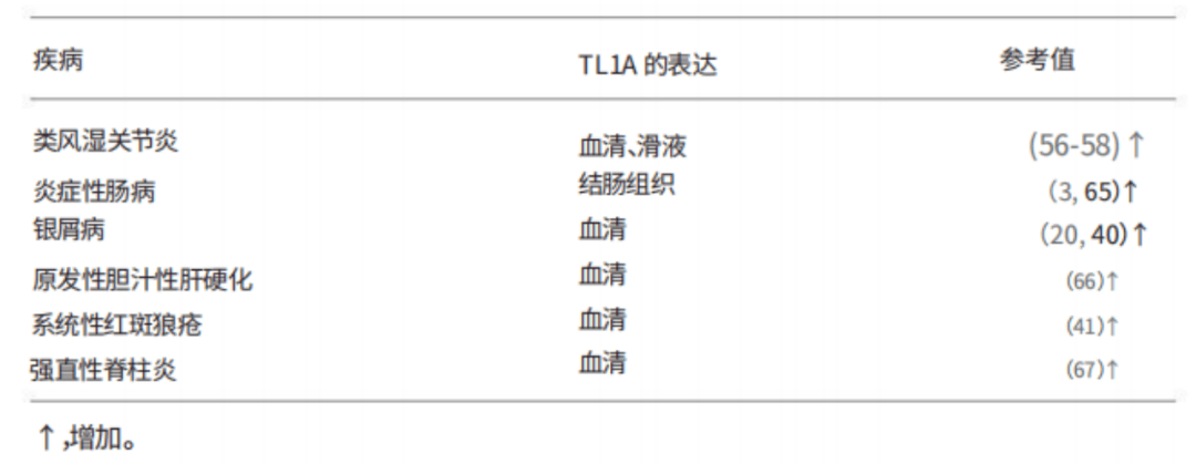 TL1A靶点：两全其美的自免炎症通路放大器能否通过成药性考验？_免疫_临床_疾病