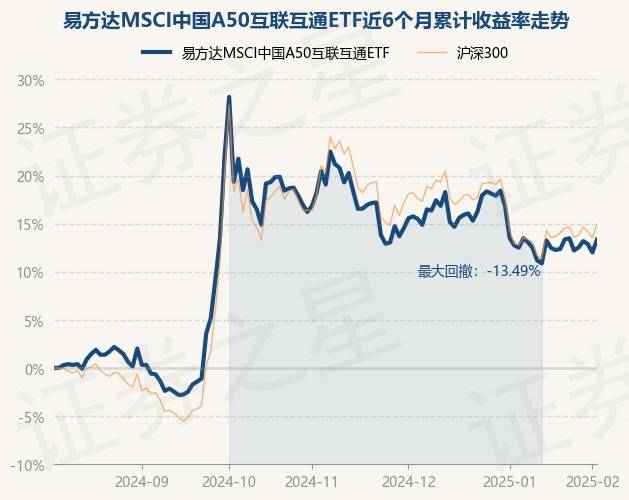 2月6日基金净值：易方达MSCI中国A50互联互通ETF最新净值0.8064，涨1.19%_重仓股_林伟斌_单位净值
