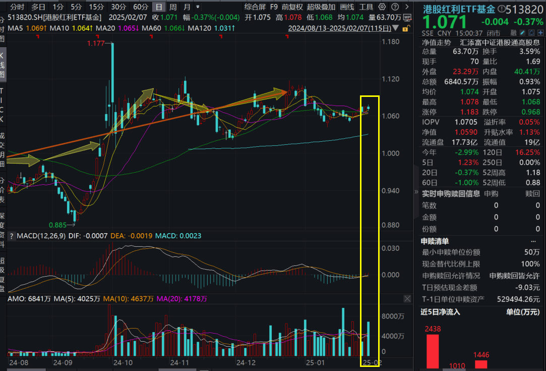 科技继续狂欢，资金依旧诚实？港股红利ETF基金(513820)全天成交额爆增80%，资金连续20日出手增仓超3.8亿元，什么信号？_股息_指数_资产