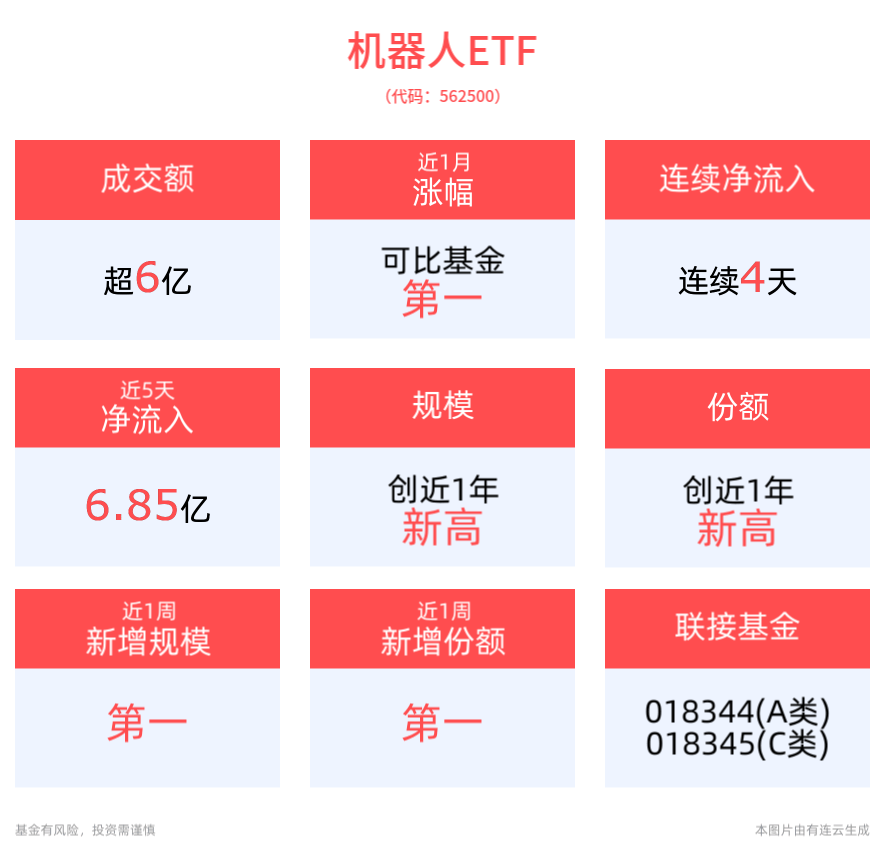 成交额超6亿元，机器人ETF(562500)近1周涨幅排名可比基金首位！_方面_资金净流入_收益