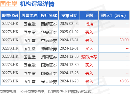 固生堂(02273.HK)涨超4%，截至发稿，涨4.63%，报30.5港元，成交额1687.21万港元_评级_买入_整理