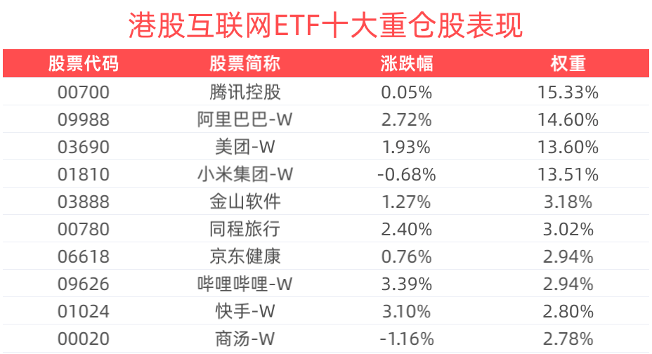 机构看好节后港股与中概股机会，港股互联网ETF(159568)涨超2%，心动公司涨超6%_方面_中证_指数