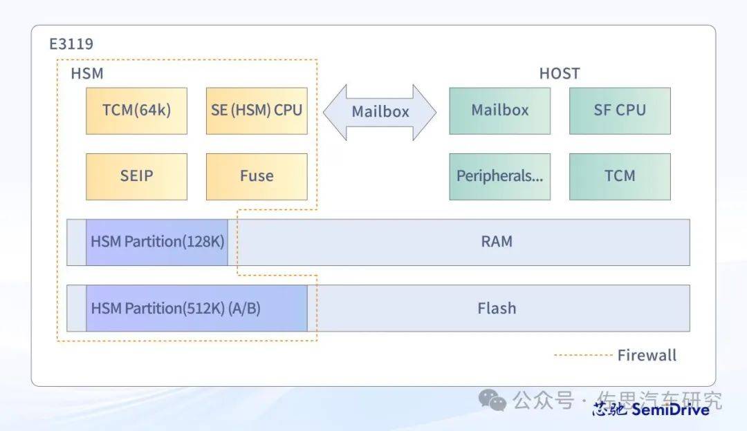 产品选型｜E3119/E3118 车规MCU：面向区域控制器应用_搜狐汽车_搜狐网