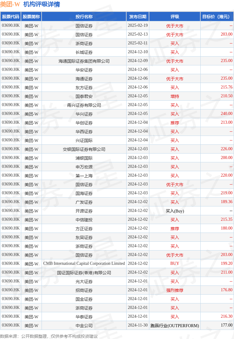 高盛发布研报称，给予美团-W(03690.HK)“买入”评级，目标价200港元_成本_大市_整理