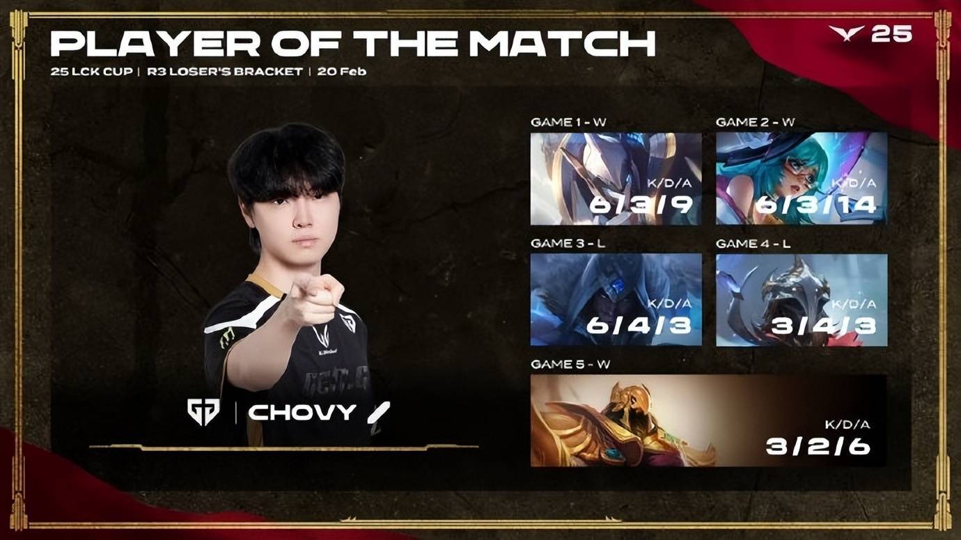 GEN艰难晋级败者组决赛，Chovy高分封神，LCS名宿Sneaky竟转型新领域？_选手_游戏_系列赛