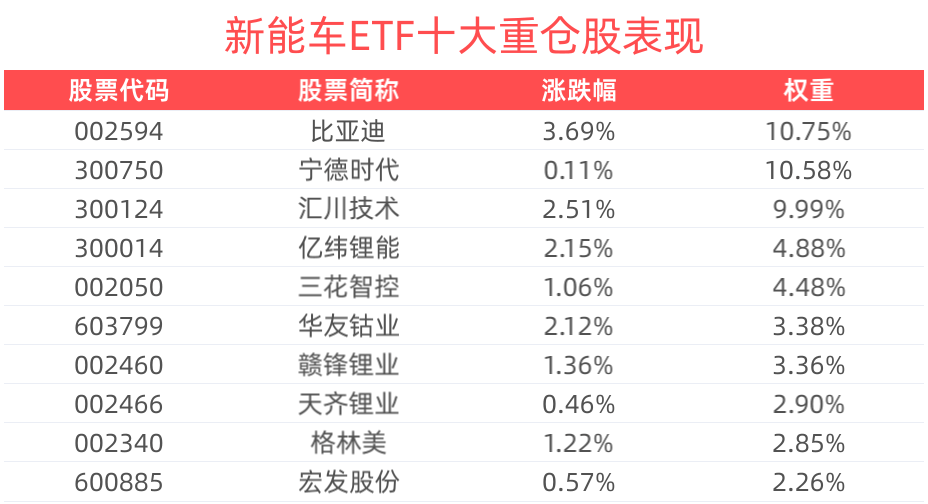 L3级智能驾驶商业化进程提速，新能车ETF(515700)盘中涨超2%，近1月新增规模居可比基金首位_搜狐汽车_搜狐网