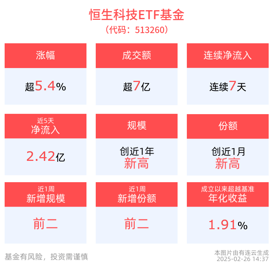 彻底沸腾！阿里、小米涨超5%，恒生科技ETF基金(513260)狂涨5.43%，成交额超7亿，再创上市以来新高！南向资金净买入额再超百亿_投资_风险提示