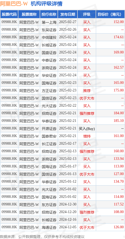 阿里巴巴-W(09988.HK)发布公告，于2025年2月26日，该公司斥资999.79万美元回购57.46万股_评级_买入_目标