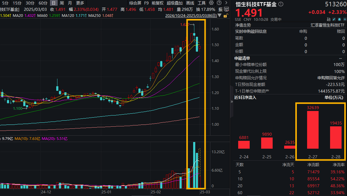 阿里巴巴重磅！港股强势反弹，恒生科技ETF基金(513260)涨超2%，资金坚定出手，连续10日增仓超8.5亿元_南向_板块_小米