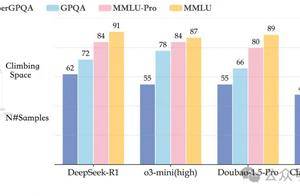 DeepSeek-R1、o1都在及格线挣扎！字节开源全新知识推理测评集_SuperGPQA_模型_学科