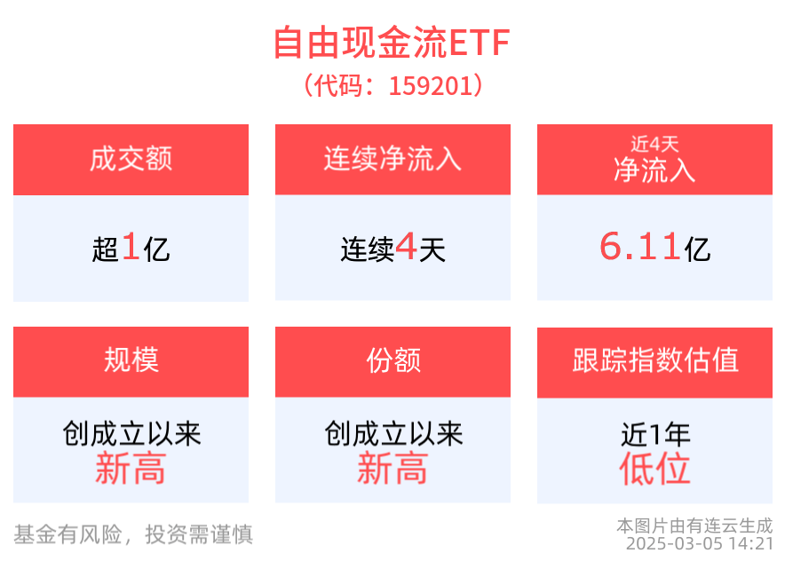 成交额超1亿元，自由现金流ETF(159201)连续4天净流入_方面_指数下跌_数据