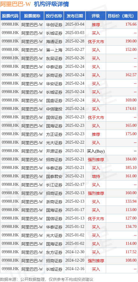 阿里巴巴-W(09988.HK)3月5日斥资672.25万美元回购39.13万股_评级_买入_换手率