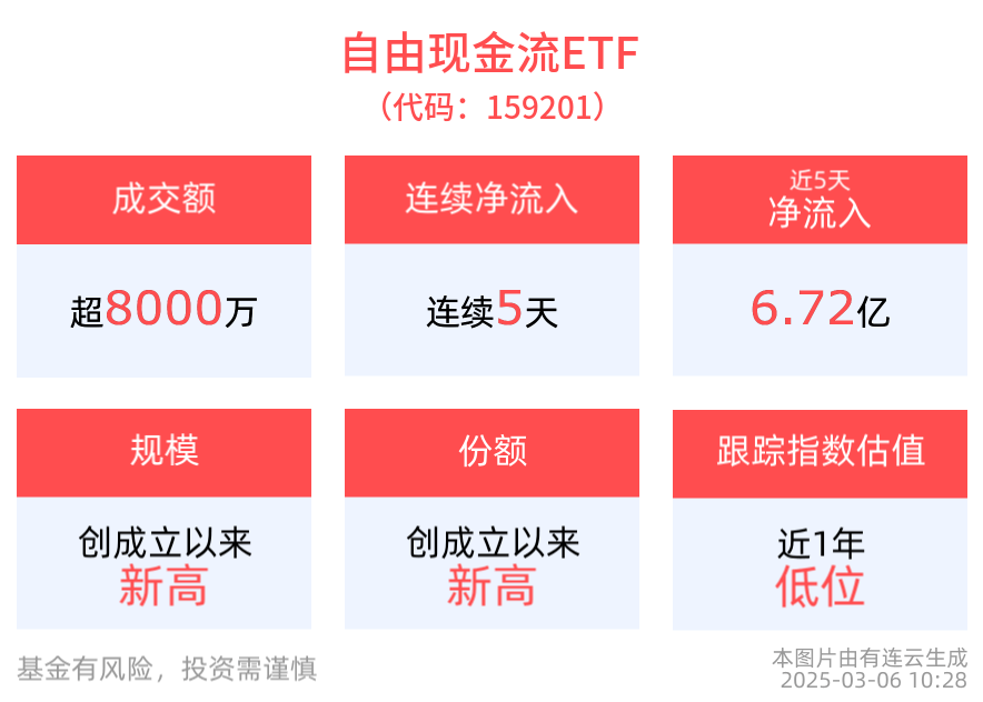 自由现金流ETF(159201)连续5天净流入，规模创成立以来新高_指数上涨_数据_权重股