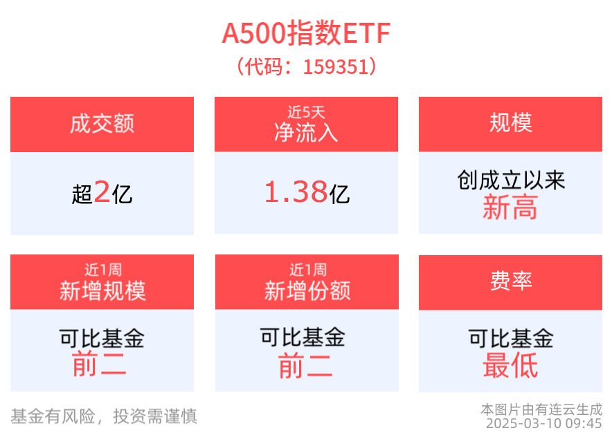 A500指数ETF(159351)规模创成立以来新高，最新资金净流入1.08亿元_数据_方面_调整