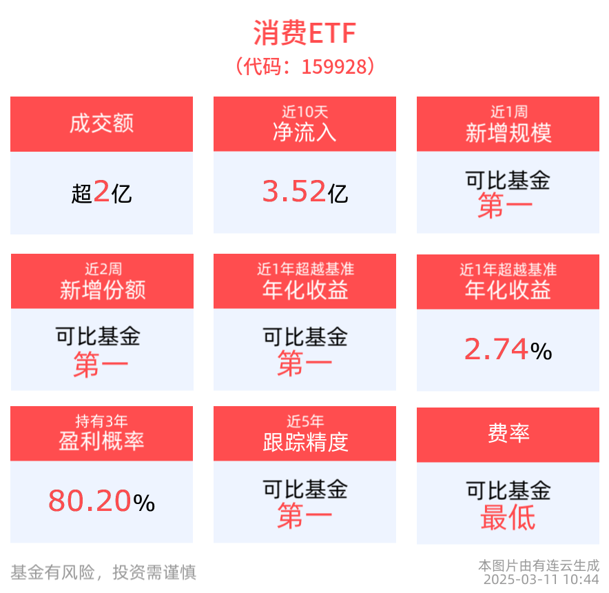 白酒走强，山西汾酒涨近4%，规模最大的消费ETF(159928)逆市拉升涨近1%，近10日吸金3.52亿元！_投资_板块_基金