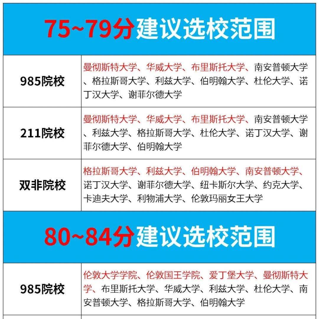 26Fall英国留学，你的均分能申到QS前100吗_专业_申王爱_部分