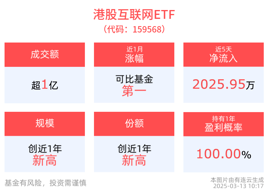 港股估值修复力度有望在进入2025年后进一步加速，港股互联网ETF(159568)成交额已破亿元_方面_中证_指数