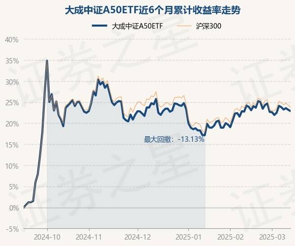 3月13日基金净值：大成中证A50ETF最新净值1.1428，跌0.24%_重仓股_李绍_单位净值