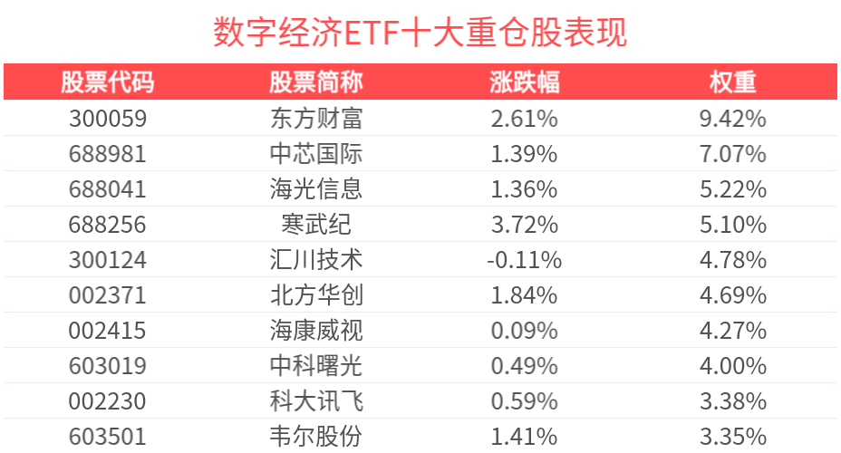 25年云计算行业或将迎来高速增长，数字经济ETF(560800)上涨1.20%，近3天获得连续资金净流入_基金_投资_产品