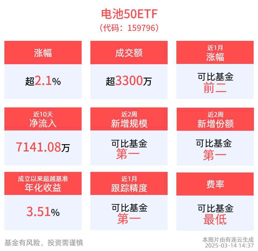 电池热度高涨，宁德时代午后涨超5%，同类规模最大的电池50ETF(159796)放量大涨2.13%！_固态_投资