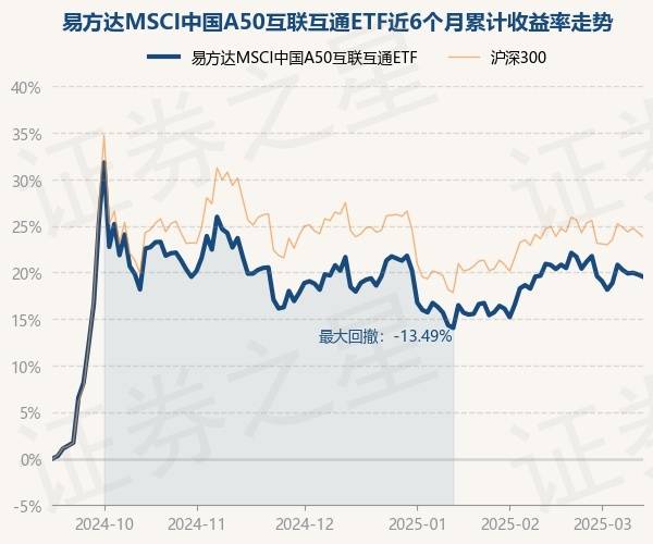 3月13日基金净值：易方达MSCI中国A50互联互通ETF最新净值0.8269，跌0.21%_重仓股_林伟斌_单位净值