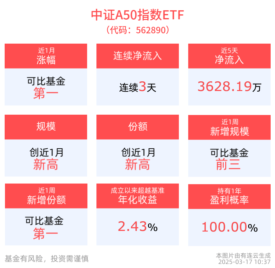 中证A50指数ETF(562890)近3天获得连续资金净流入，最新规模创近1月新高！_投资_数据_比亚迪