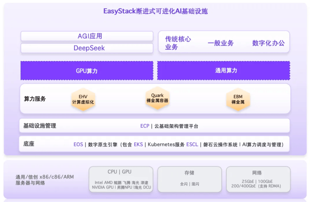 EasyStack+DeepSeek渐进式构建可进化的AI基础设施_部署_模型_技术
