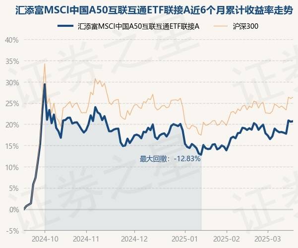 3月18日基金净值：汇添富MSCI中国A50互联互通ETF联接A最新净值0.8897，涨0.1%_孙浩_资产配置_显示