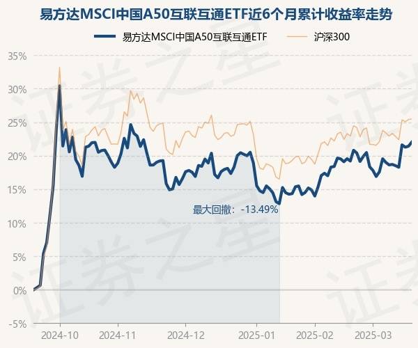 3月19日基金净值：易方达MSCI中国A50互联互通ETF最新净值0.8531，涨0.49%_重仓股_林伟斌_单位净值